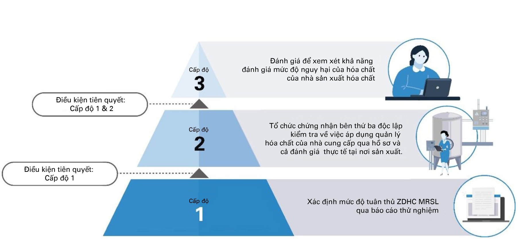 Tổ chức ZDHC công bố Danh sách các chất bị hạn chế trong sản xuất (MRSL) phiên bản 3.0